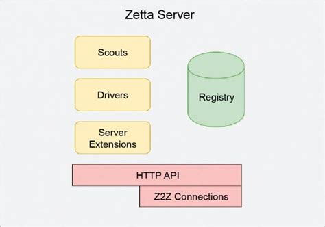 Zetta An Api First Iot Platform Open Source For You Osfy