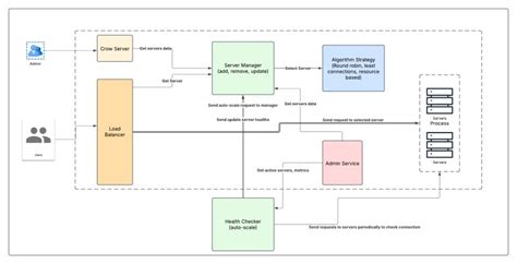 Cpp Grpc Design Patterns Project Github Loadbalancer Rahul Bagul