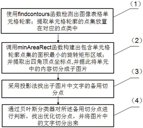Bayesian Optimization Based Image Table Character Segmentation Method Eureka Patsnap