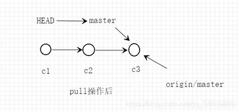 Git Fetch、pull以及merge之间的区别fetch Merge Csdn博客