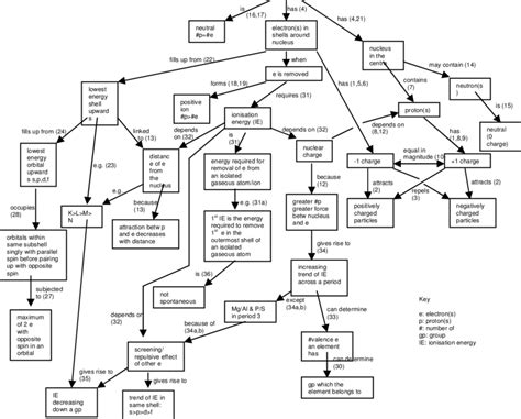 3 Matching Of Propositional Knowledge Statements With Concept Map