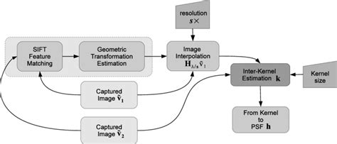 Algorithm Description Both Captured Images Are Aligned Via Sift Download Scientific Diagram