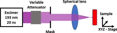 The Laser Irradiation Setup Is Based On An Arf Excimer Laser With A Download Scientific Diagram