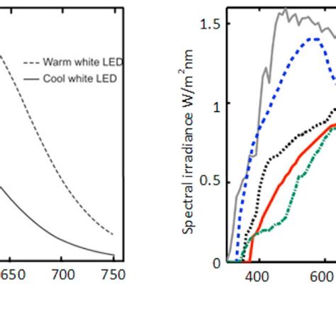 A Power Spectral Distribution Of A Warm White Led And A Cool White Download Scientific