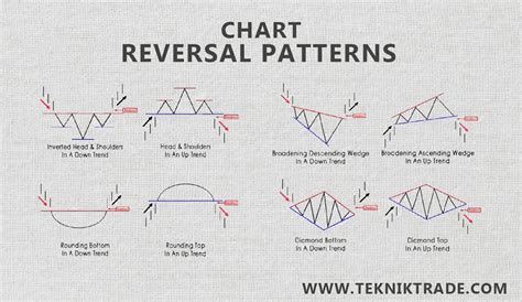 Chart Reversal Patterns Teknik Trade Ichivergence Hunter