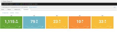 splunk 6 6 new features part iv trellis layout visualization discovered intelligence