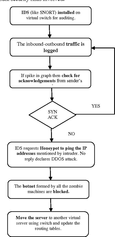 Figure 4 From Securing Cloud From Ddos Attacks Using Intrusion