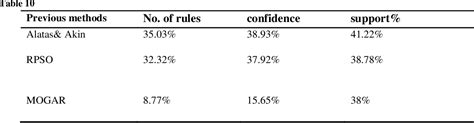 table 10 from a genetic algorithm based framework for mining quantitative association rules