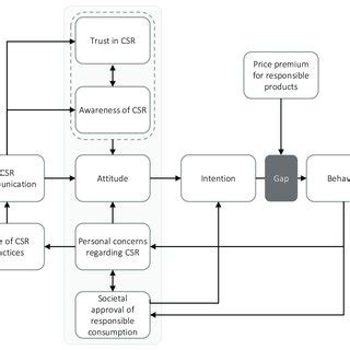 Conceptual Research Framework Download Scientific Diagram