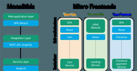 Implementing React Micro Frontend A Step By Step Guide By Paria