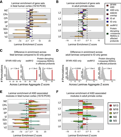 Integrative Functional Genomic Analyses Implicate Specific Molecular