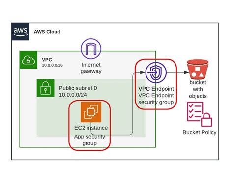 securing your ec2 to s3 connection hackernoon