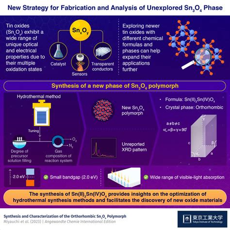 Discovering The Unexplored Synthesis And Analysis Of A New