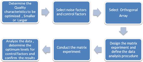 Flow Chart Of Taguchi Analysis Steps Chen 1996 Download Scientific