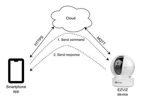 Ezviz Video Cameras Can Be Accessed Remotely Itnews
