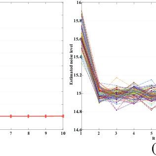 Noise Level Estimation Experiments On Test Flat Images A B Download Scientific