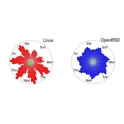 Testing Rounded Data For A Circular Uniform Distribution R Bloggers