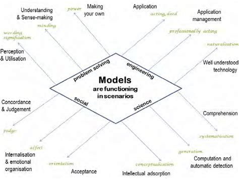 The Kiviat Graph For Functions Of Models In Scenarios Download