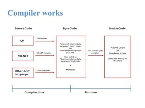 Basic Of Net Programming In Computer Language Ppt Basic Of Net Programming In Computer Language Ppt