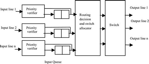 Proposed Packet Priority Based Router Functionality Download Scientific Diagram