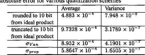 Table 3 From Design Of Low Error Csd Fixed Width Multiplier Semantic