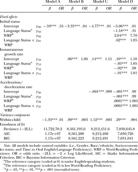 Sources Of Variance For Fitting A Taxonomy Of Hierarchical Generalized Download Table