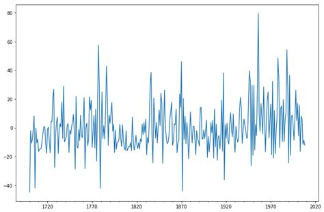Python手册machine Learning Statsmodelstimeseriesstatsmodels文档 Csdn博客