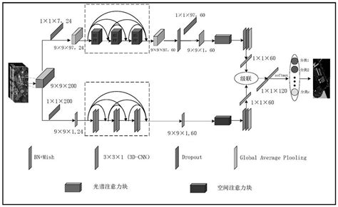 Hyperspectral Image Classification Method Based On Double Branch Spectrum Multi Scale Attention