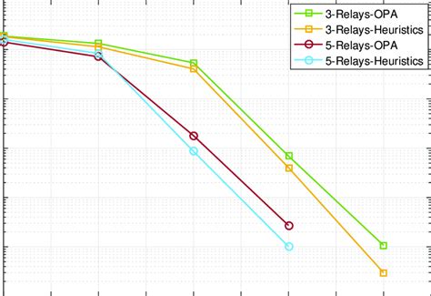 Opa Compared With Heuristics Based Approach Ldpc Codeword Length Download Scientific Diagram