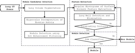 Figure 1 From Automated Pulmonary Nodule Detection Based On Three
