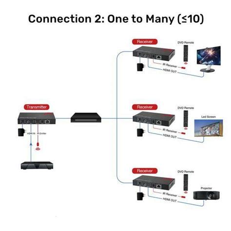 Best AV Over IP Solutions For Your Sport Bar Restaurant