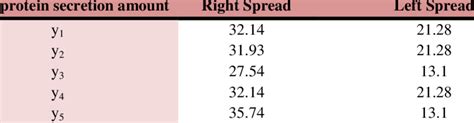 Protein Secretion Estimation Utilizing Fuzzy Regression Download Table