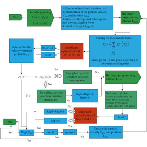 Flow Chart Of Improved Particle Swarm Algorithm And Simplex Algorithm