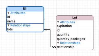 Swift Core Data Nsmanagedobject With Relationships To Json Stack Overflow