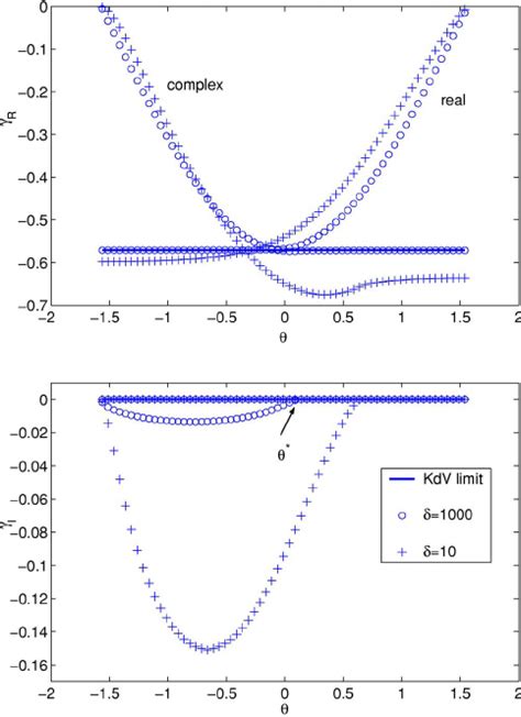 ͑ Color Online ͒ Bifurcation Diagram For The Exponent ␥ In Eq ͑ 17a