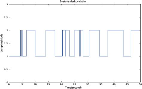 Figure 1 From Fault Tolerant State Estimation For Markov Jump Neural