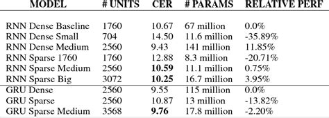 Table 1 From Exploring Sparsity In Recurrent Neural Networks Semantic