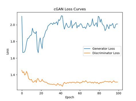 深度学习入门教程：使用pytorch实现条件生成对抗网络（conditional gan）2g显卡可用 知乎
