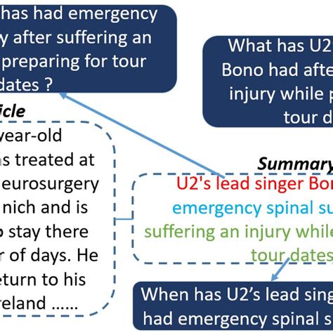 1 Example Questions Generated Via Heuristics Informed By Semantic Role