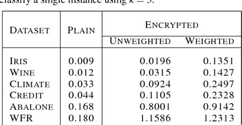 Table 5 From Non Interactive Privacy Preserving K Nn Classifier Semantic Scholar
