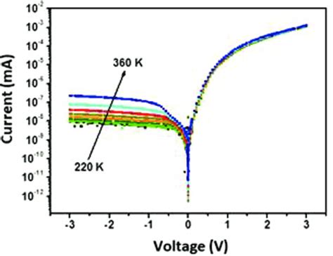 Semi Logarithmic I V Plots Of Fabricated Heterojunction Nanodiodes At Download Scientific
