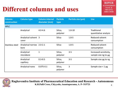 Hplc Column PDF Chemistry Science