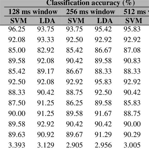 classification accuracy of three different window sizes 128 256 and