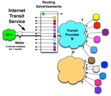 Chapter 2 Internet Transit