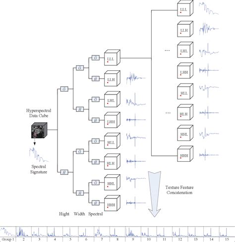 figure 1 from hyperspectral image classification based on structured sparse logistic regression