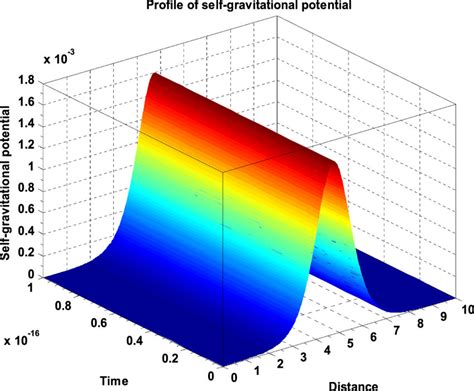Spatiotemporal Profile Of The Lowest Order Perturbed Self Gravitational Download Scientific