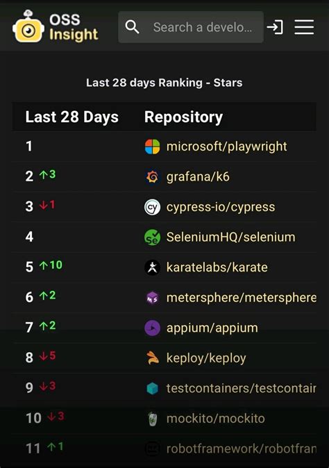 Orawan O On Linkedin Testing Tools Ranking Last 28 Days Gzam7hte