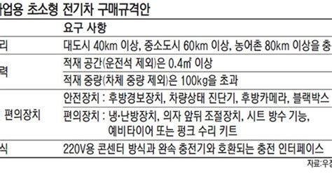 우편배달용 전기차 올 1000대 도입