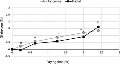 Tangential And Radial Shrinkage Measured From Edge To Edge At The End Download Scientific