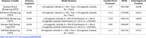 parameters of chosen generalized additive models estimating the spatial